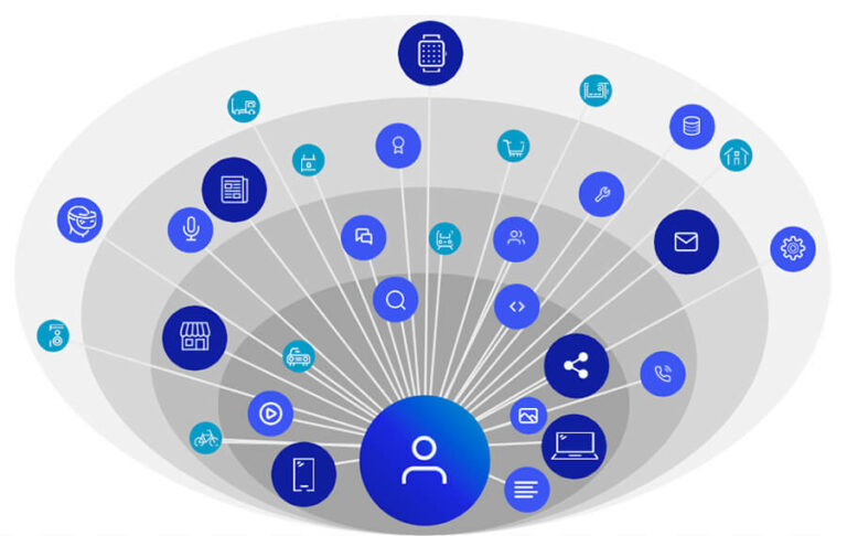 Selecting a Digital Experience Platform (DXP): Your Comprehensive Guide ...
